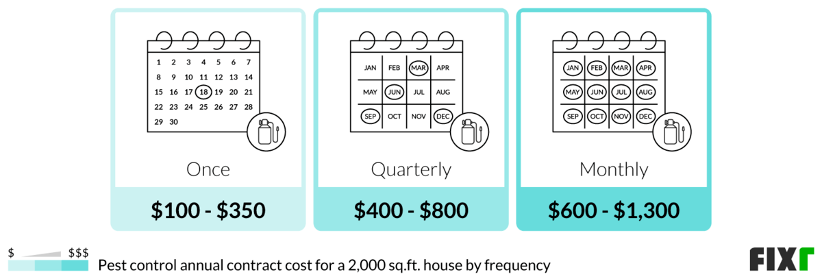 2022 Cost to Hire an Exterminator | Pest Control Cost
