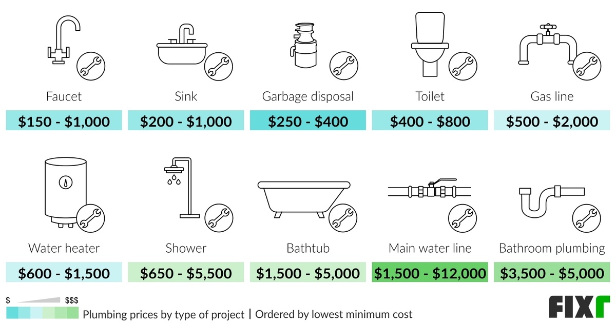 2021 Cost To Hire A Plumber Plumber Rate Per Hour