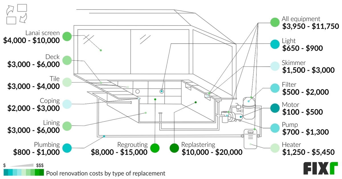 Cost to Remodel Pool | Pool Renovation Cost