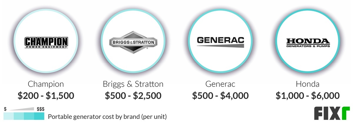 2022 Portable Generator Cost | Cost to Install Portable Generator