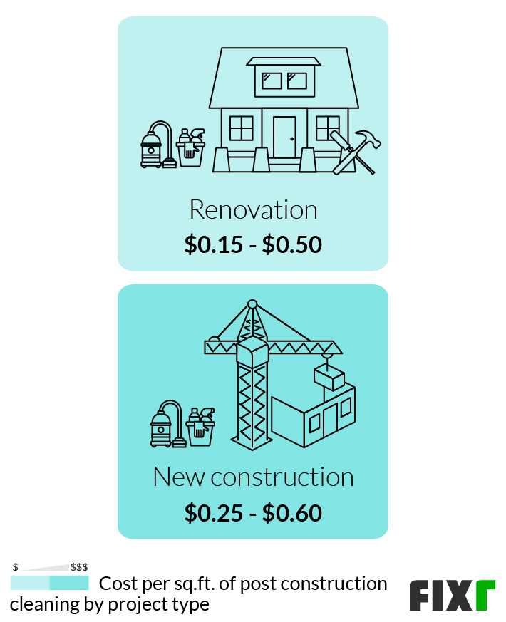2022 Post Construction Cleaning Cost Construction Clean Up Pricing