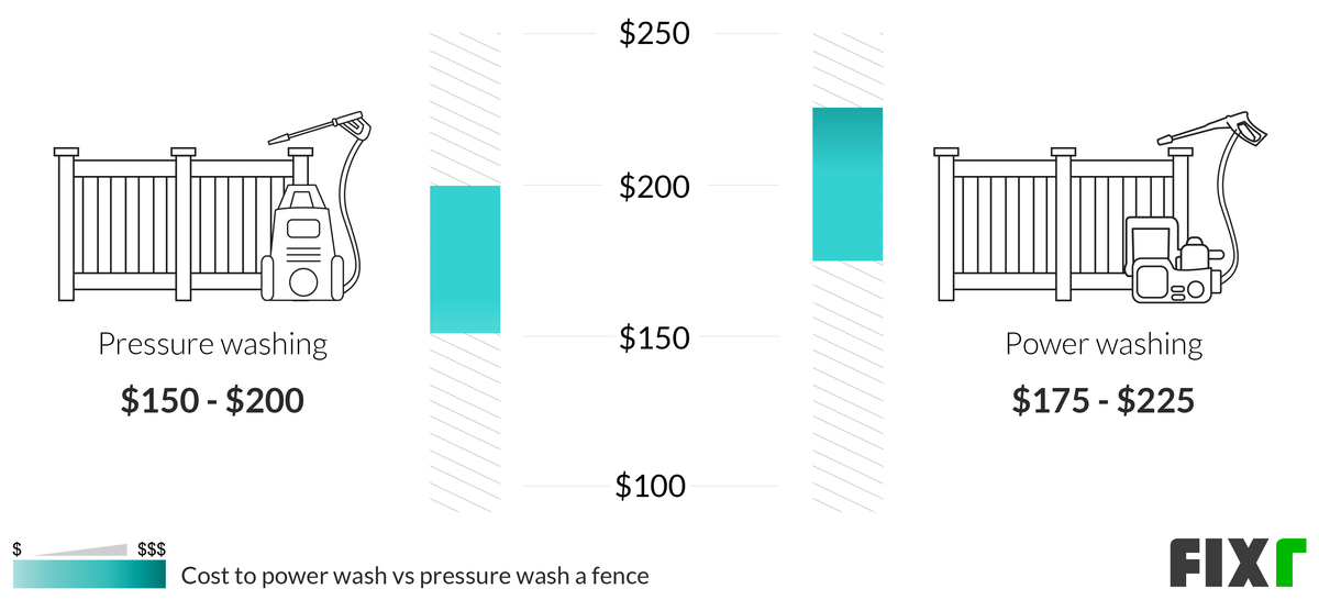2022 Cost To Pressure Wash Fence 
