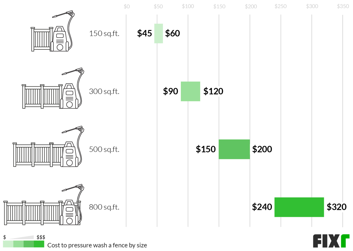  Cost To Pressure Wash Fence 