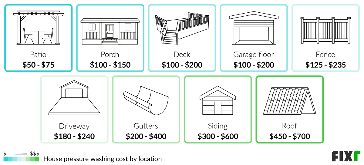 2023 Cost To Pressure Wash House Pressure Washing Prices