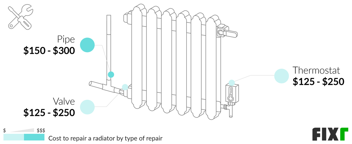2022 Cost to Repair a Radiator | Radiator Repair Price