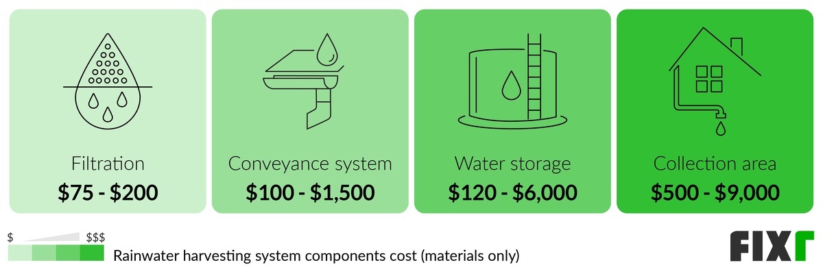 2022 Rainwater Collection System Cost | Cost to Install Rainwater ...