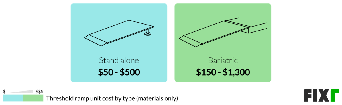 2022 Weelchair Ramp Installation Cost | Cost to Build Wheelchair Ramp