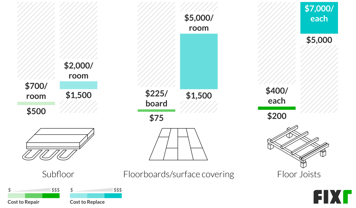 Floor Repair Cost | Sagging Floor Repair Cost
