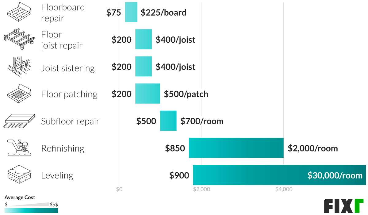 Floor Repair Cost | Sagging Floor Repair Cost