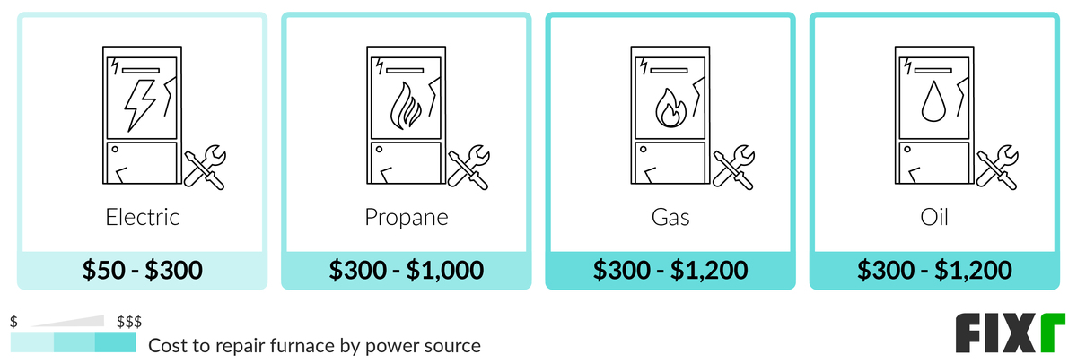 Furnace Repair Cost | Furnace Repair Prices