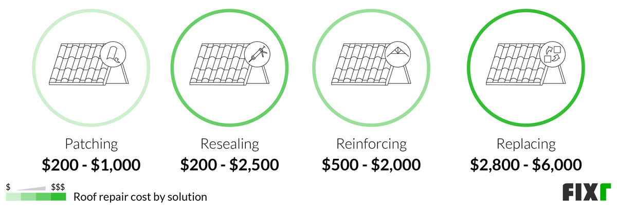 2023 Cost to Repair Roof | Average Roof Repair Cost