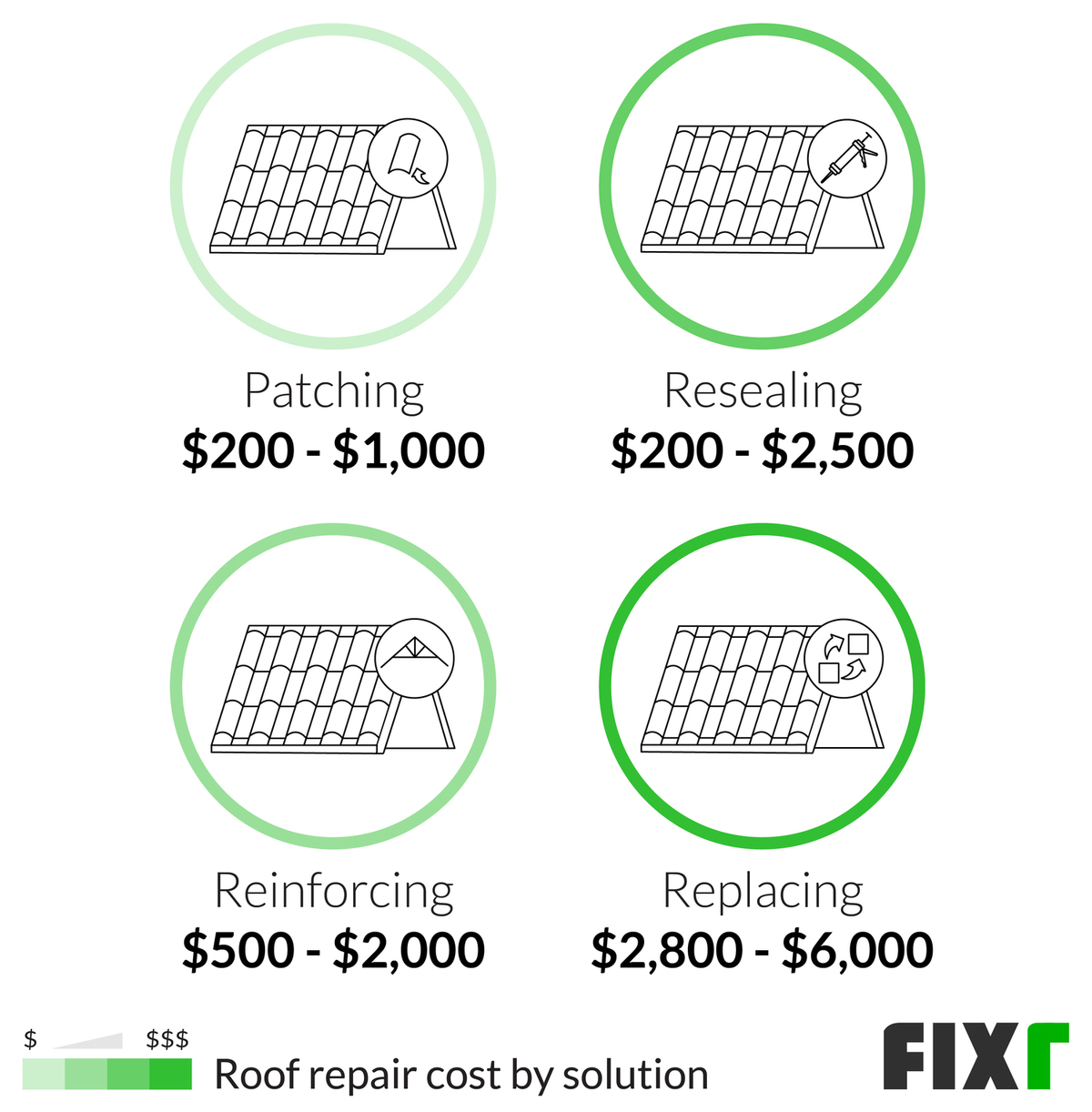 2023 Cost to Repair Roof | Average Roof Repair Cost