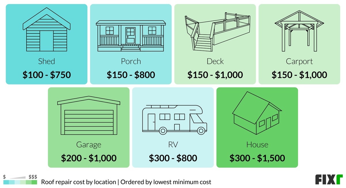 2023 Cost to Repair Roof | Average Roof Repair Cost
