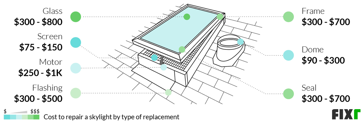 2023 Skylight Repair Cost | Leaking Skylight Repair Cost