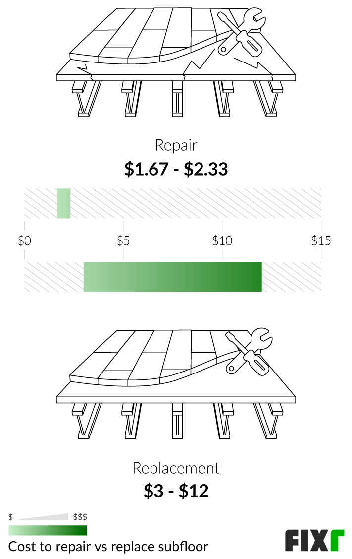 2021 Subfloor Replacement Cost | Subfloor Prices