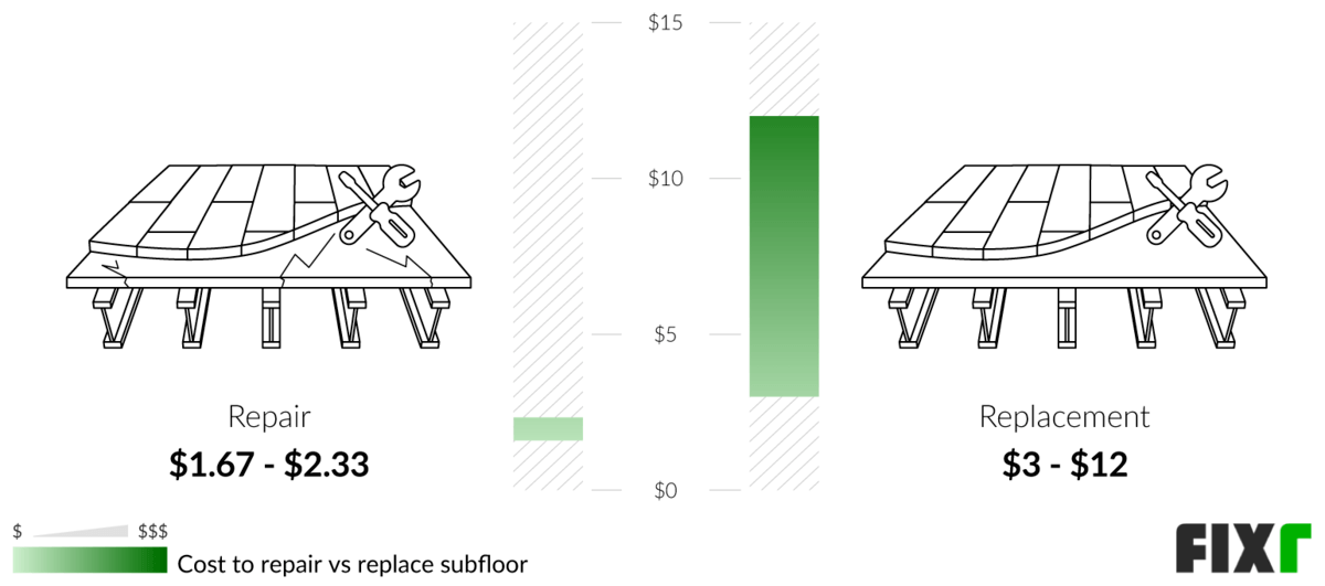 2021 Subfloor Replacement Cost | Subfloor Prices