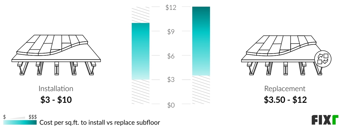 2022 Subfloor Replacement Cost | Subfloor Prices