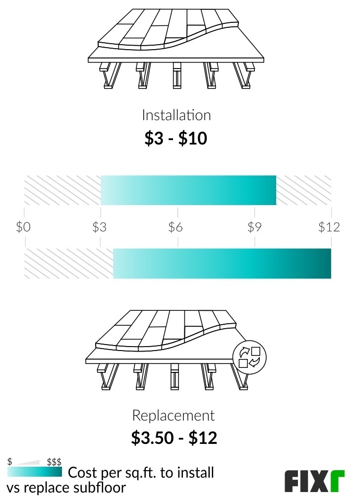 2022 Subfloor Replacement Cost | Subfloor Prices
