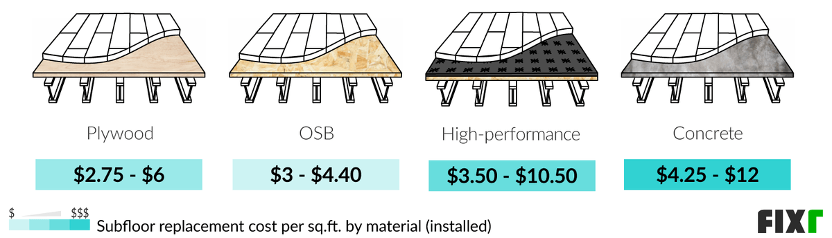 2022 Subfloor Replacement Cost | Subfloor Prices