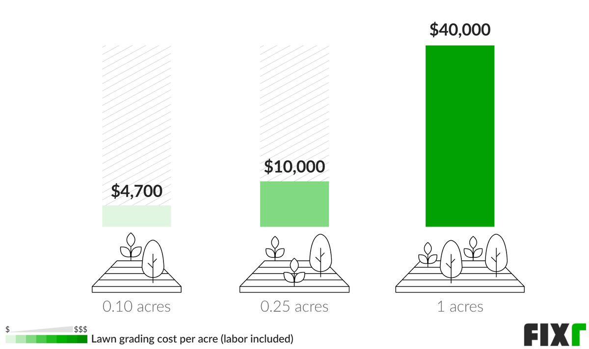 2021 Cost to Regrade Yard | Cost to Level Yard