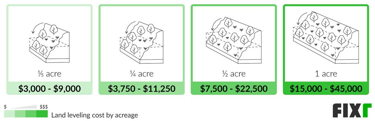 2022 Cost to Regrade Yard | Backyard Leveling Cost