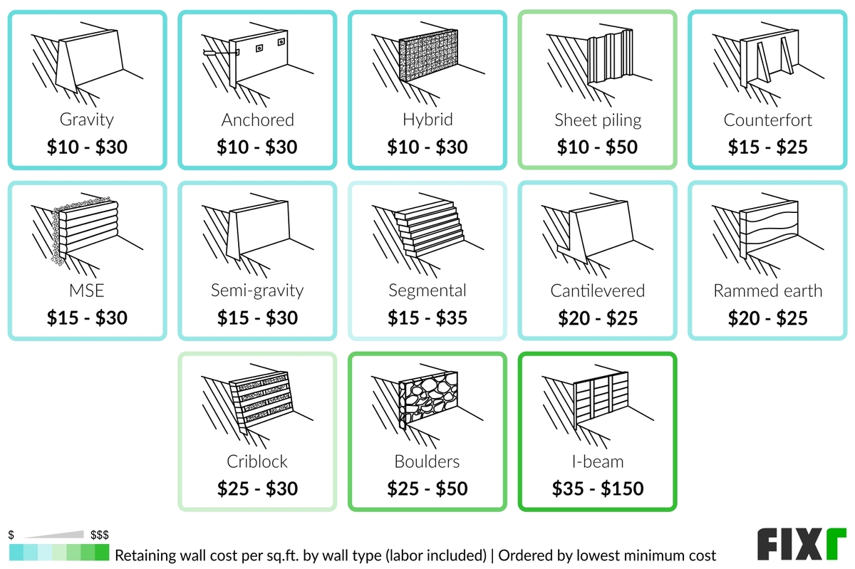 2022 Retaining Wall Cost | Cost to Build Retaining Wall