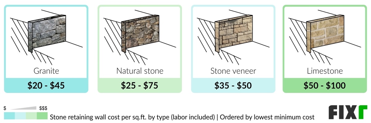 2022 Retaining Wall Cost | Cost to Build Retaining Wall