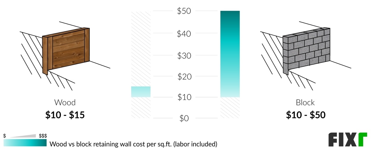 2022 Retaining Wall Cost | Cost to Build Retaining Wall