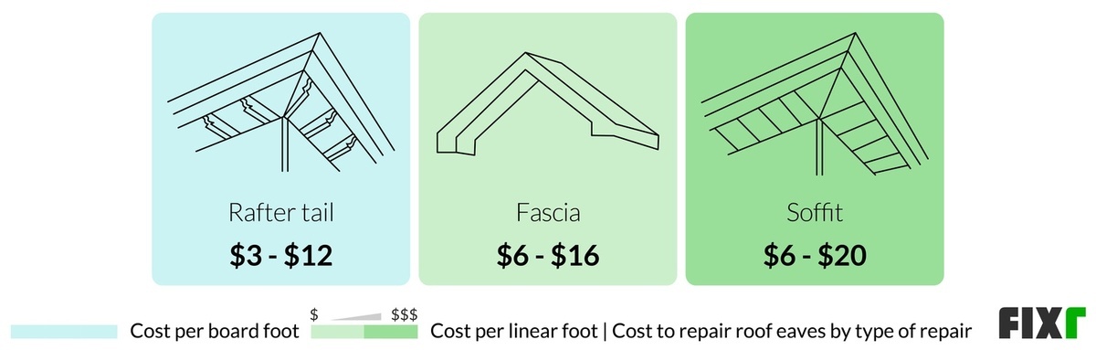 2023 Roof Eaves Repair Cost | Eaves Replacement Cost