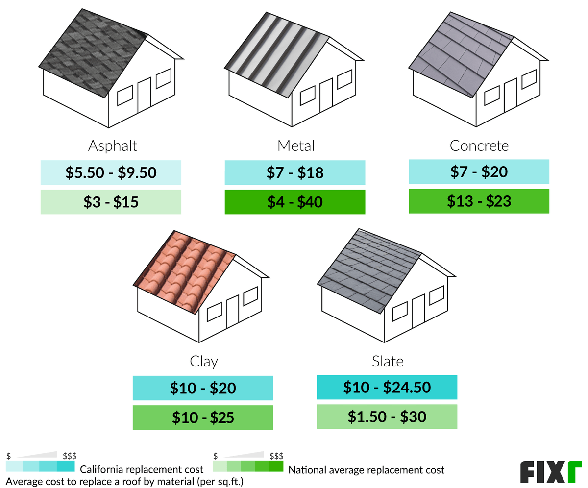2022 Cost to Replace a Roof in California | Cost of a New Roof in ...