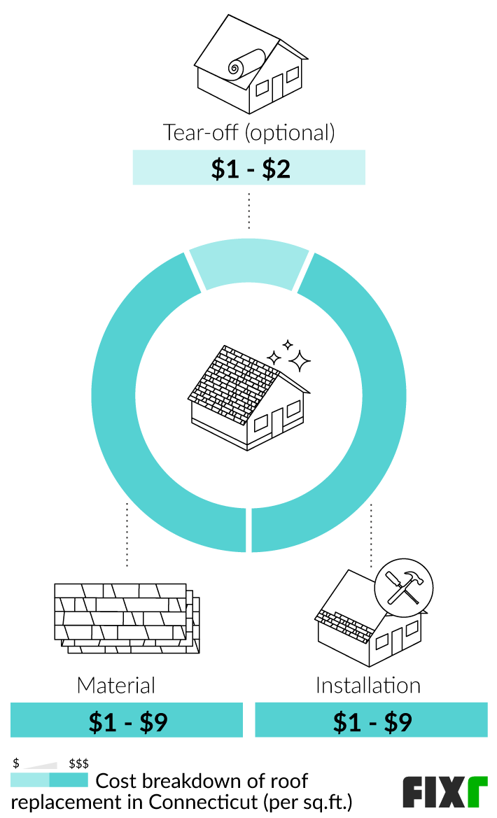 2023 Roof Replacement Cost in Connecticut