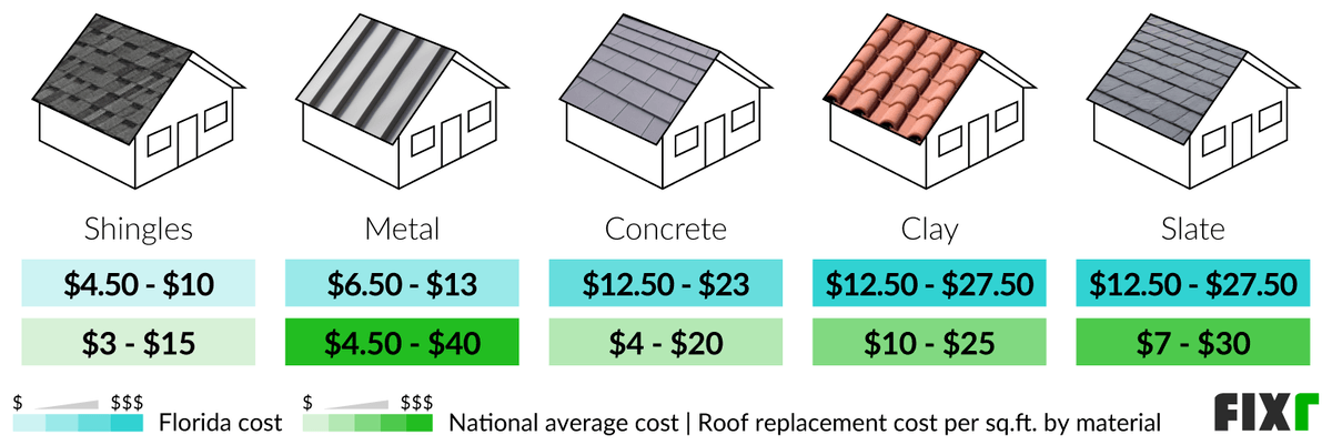2023 Cost to Replace a Roof in Florida | New Roof Cost in Florida