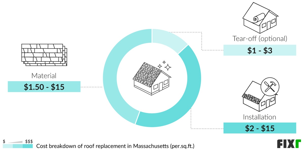 2022 New Roof Cost Massachusetts
