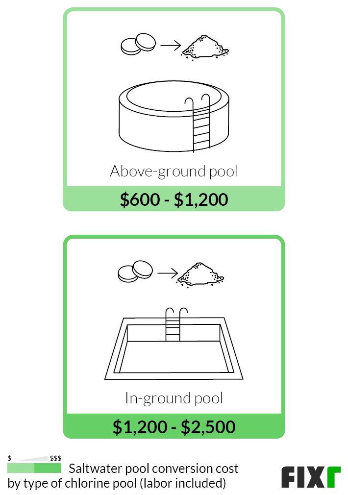 2022 Cost of In-Ground Saltwater Pool | Cost to Convert Pool to Saltwater