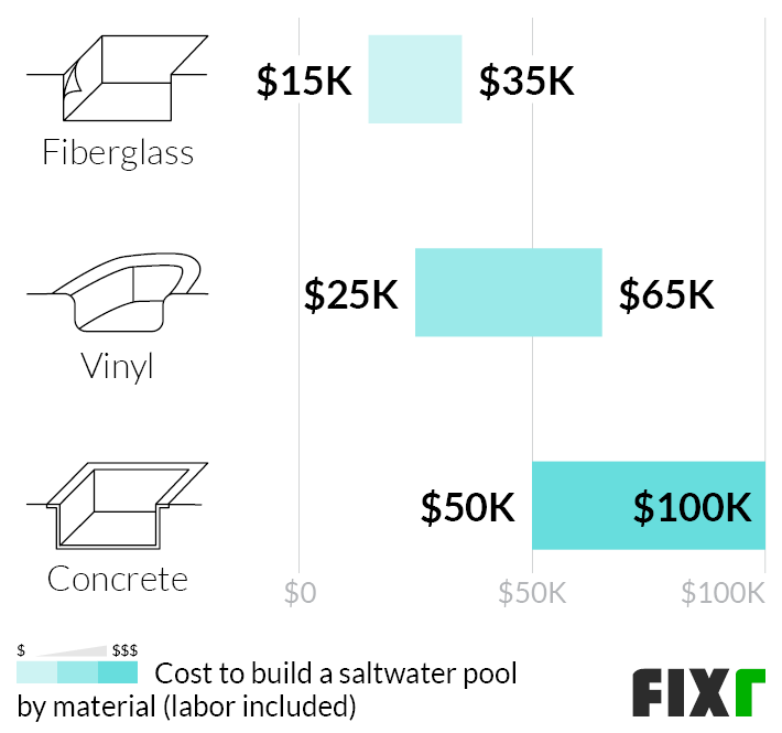 Cost of In-Ground Saltwater Pool | Cost to Convert Pool to Saltwater