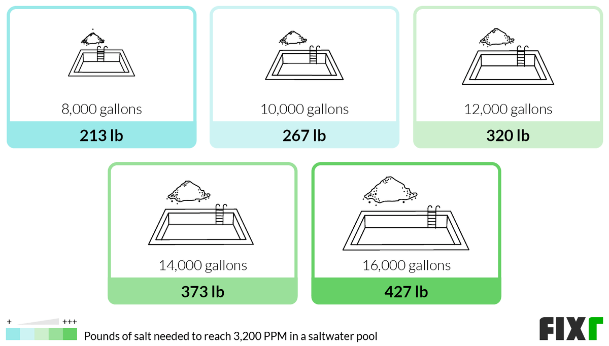 Cost of In-Ground Saltwater Pool | Cost to Convert Pool to Saltwater
