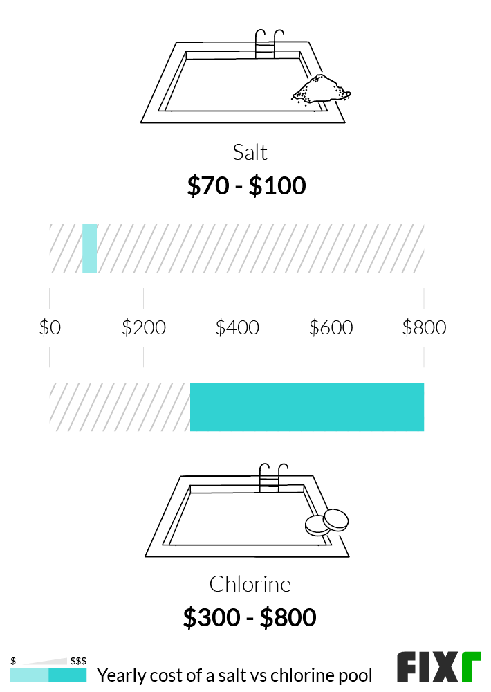Cost of In-Ground Saltwater Pool | Cost to Convert Pool to Saltwater