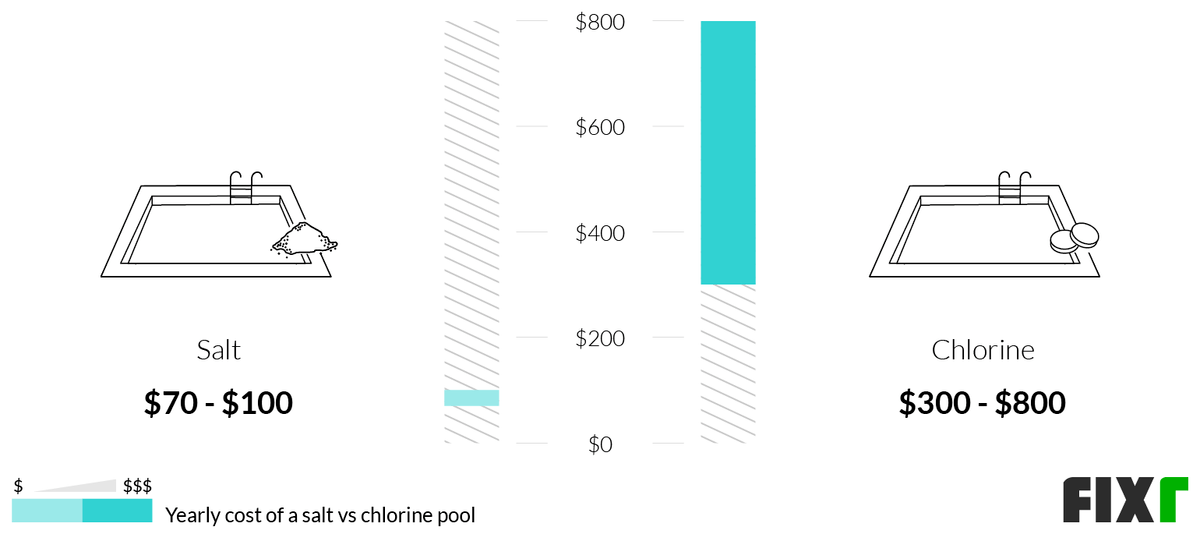 2022 Cost of In-Ground Saltwater Pool | Cost to Convert Pool to Saltwater