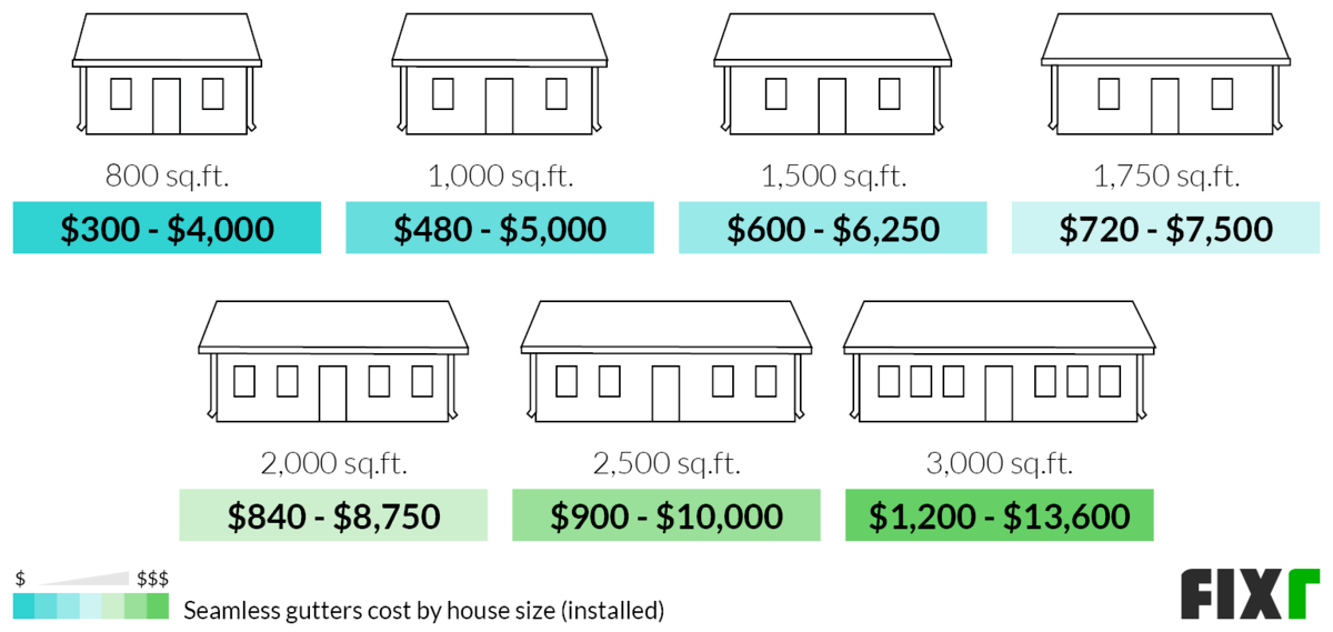 Cost to Install Seamless Gutters | Seamless Gutters Cost Per Foot