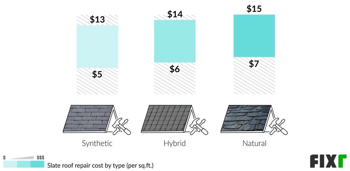 2022 Cost to Repair Slate Roof