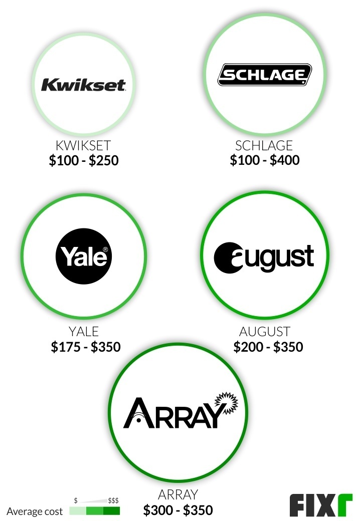 Smart Lock Installation Cost | Smart Lock Price