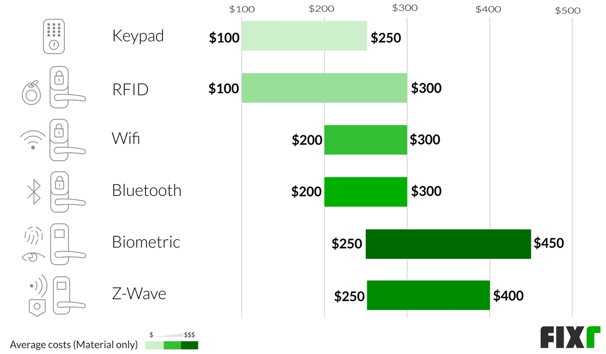 Smart Lock Installation Cost | Smart Lock Price