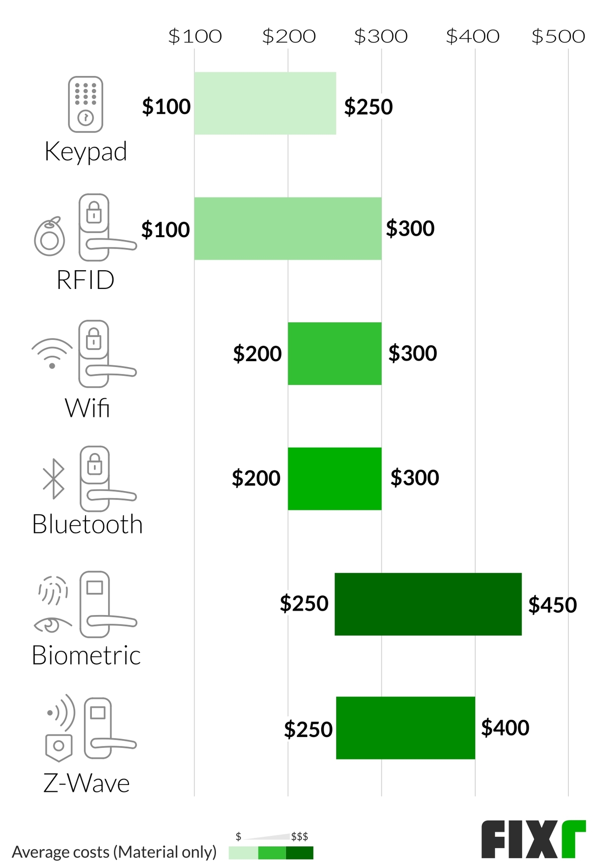 Smart Lock Installation Cost | Smart Lock Price