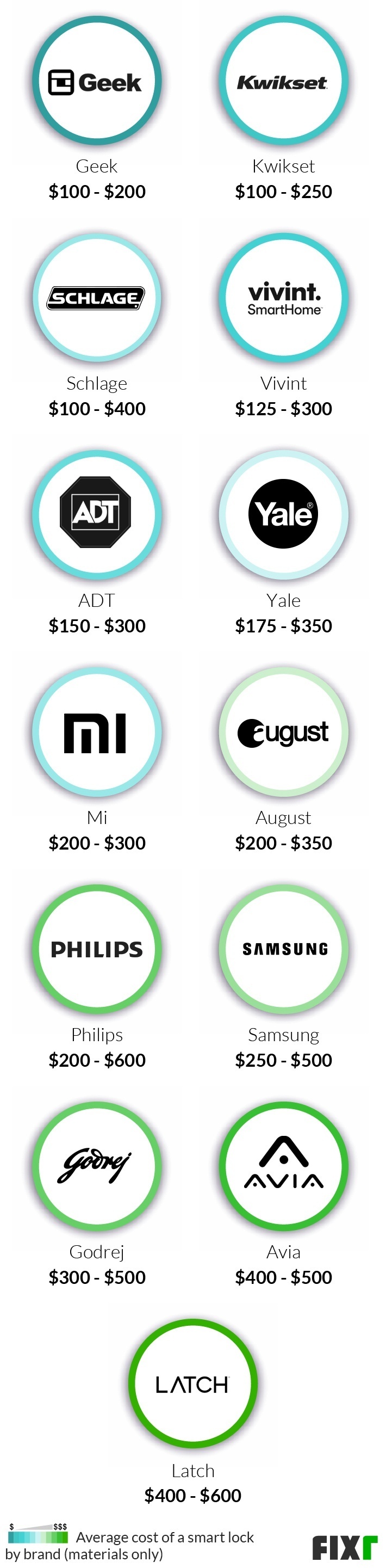 2022 Smart Lock Installation Cost | Smart Lock Price