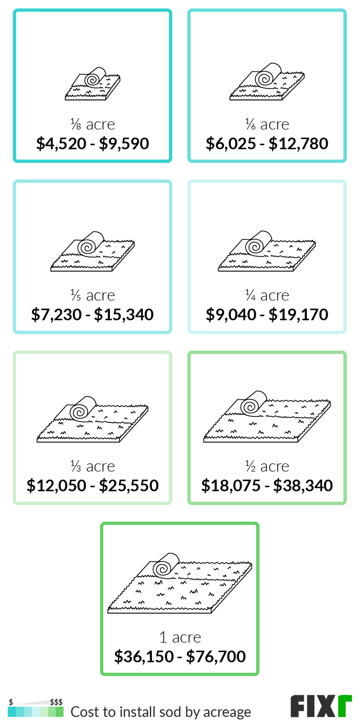 2022 Sod Installation Cost | Cost to Lay Sod
