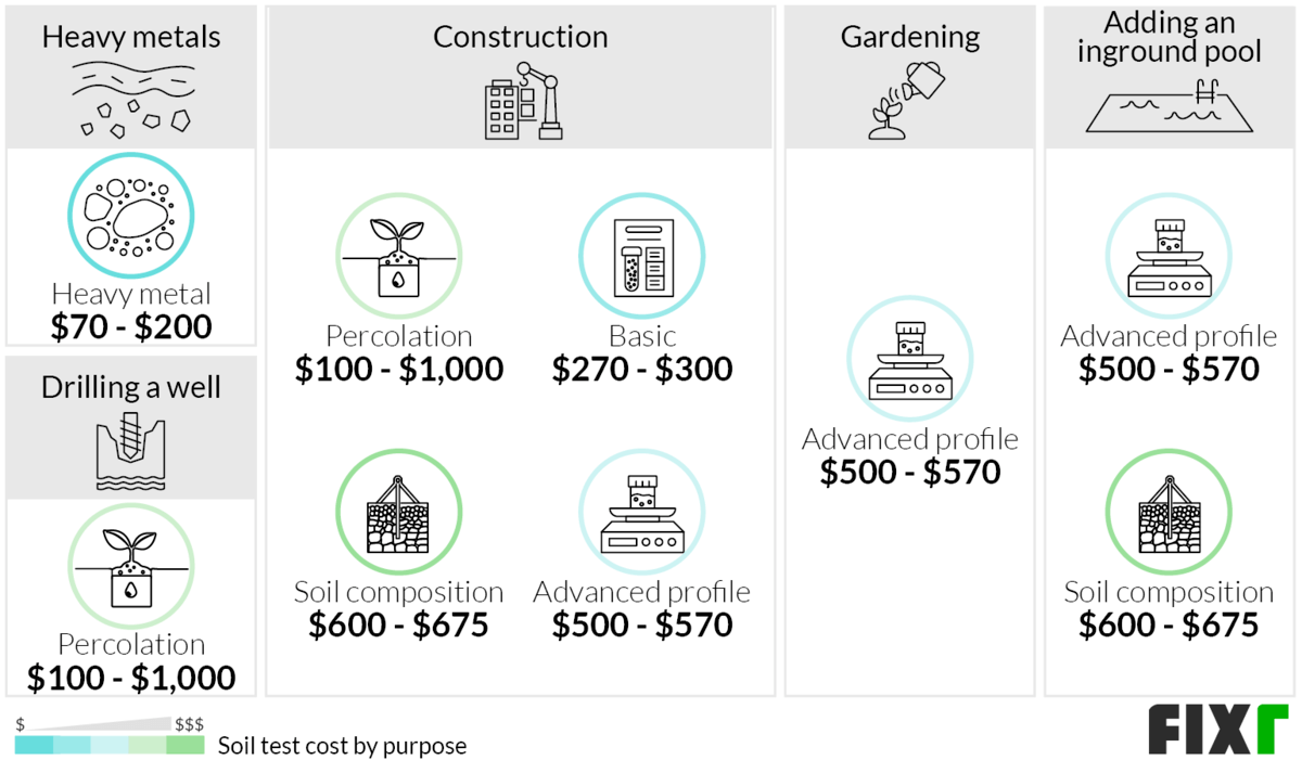 Soil Test Cost | Soil Contamination Testing Cost