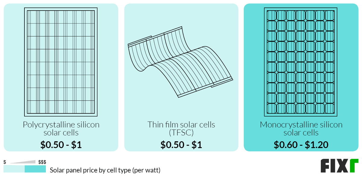2022 Solar Panel Installation Cost | Solar Panel Cost per Watt