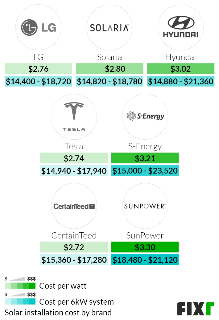 2022 Solar Panel Installation Cost | Solar Panel Cost per Watt