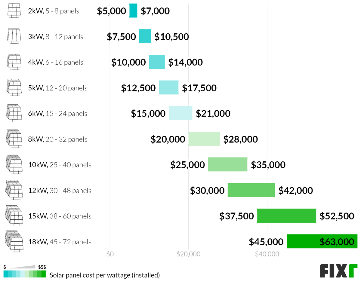 2022 Solar Panel Installation Cost | Solar Panel Cost per Watt
