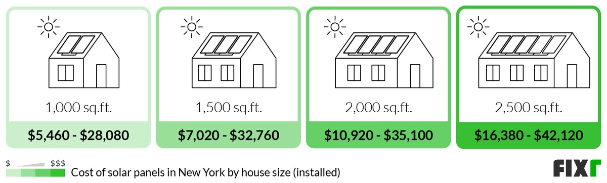2023 Cost of Solar Panels in NY